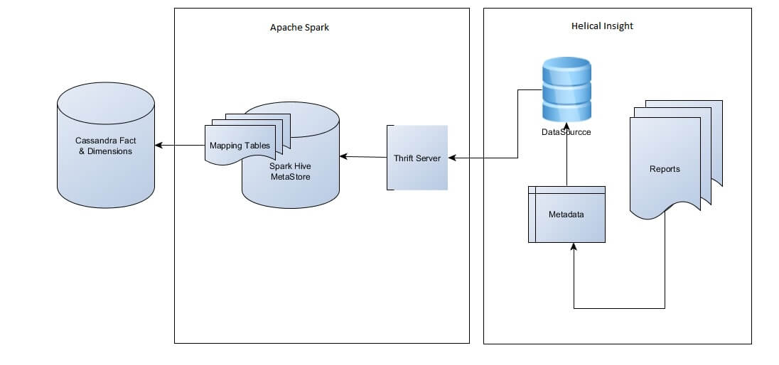 Connect Helical Insight to Cassandra using Thrift Server - Helical Insight Connect Helical Insight to Cassandra using Thrift Server - Helical Insight