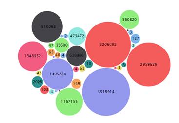 Customize Bubble Chart - Helical Insight